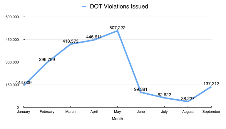 DOT Violations Issued by State in September 2022